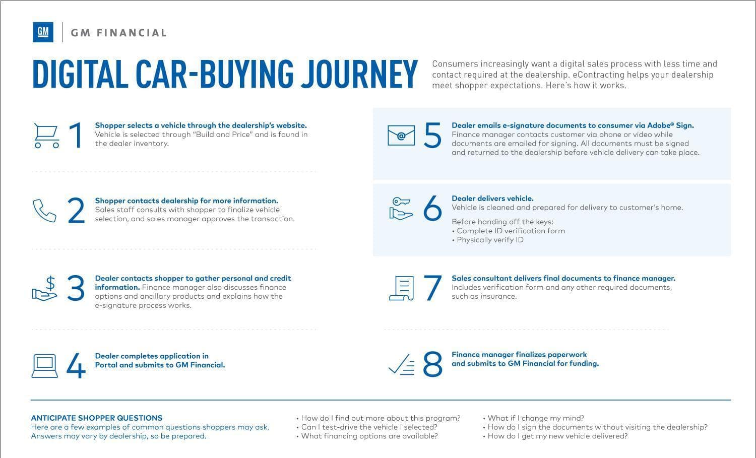 Digital Car Buying Journey | ascendant.design